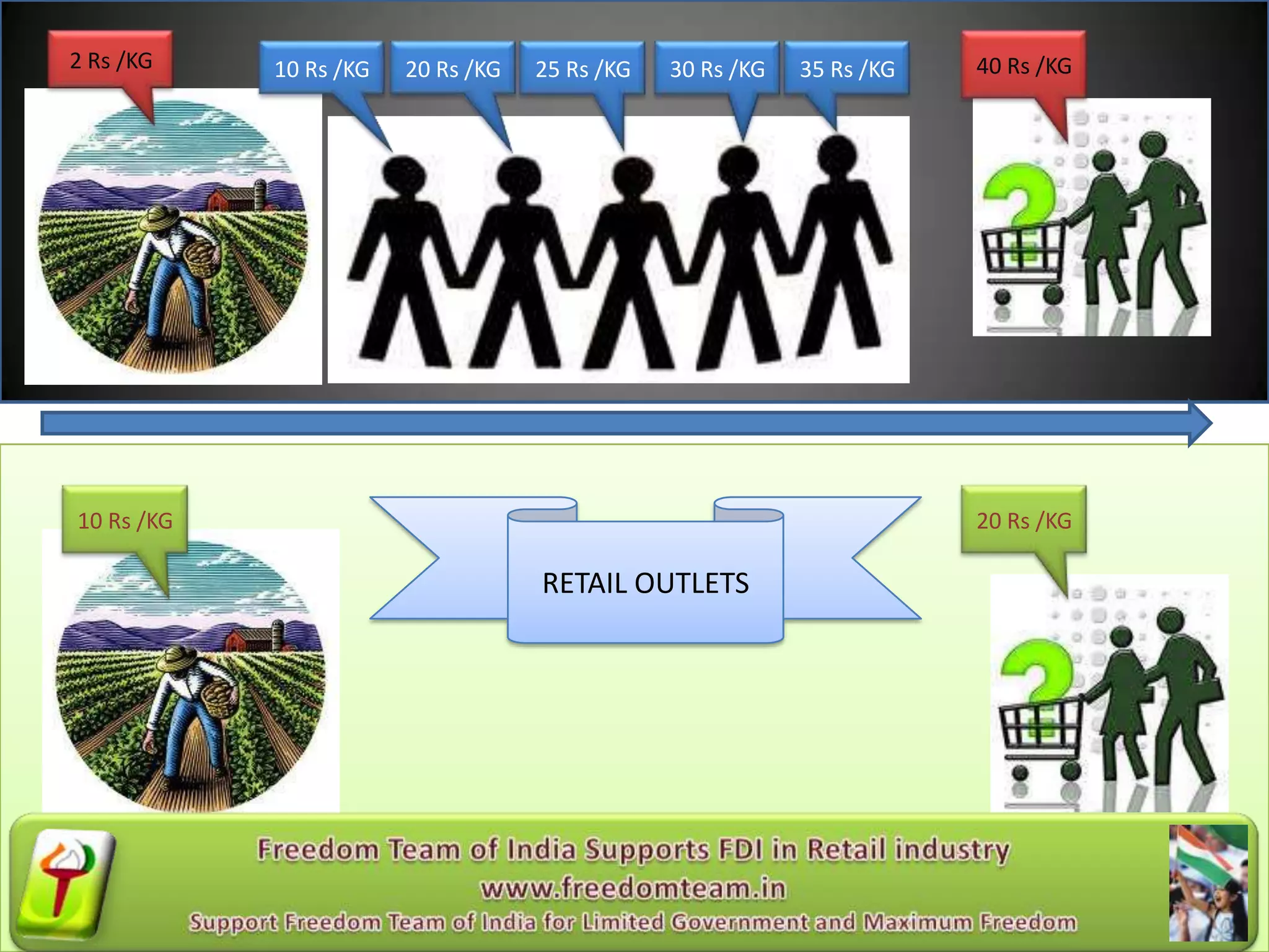 FDI in Retail | PPTX