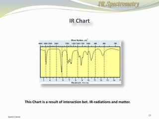 Fourier Transform Infrared Spectroscopy Ftir | PPTX