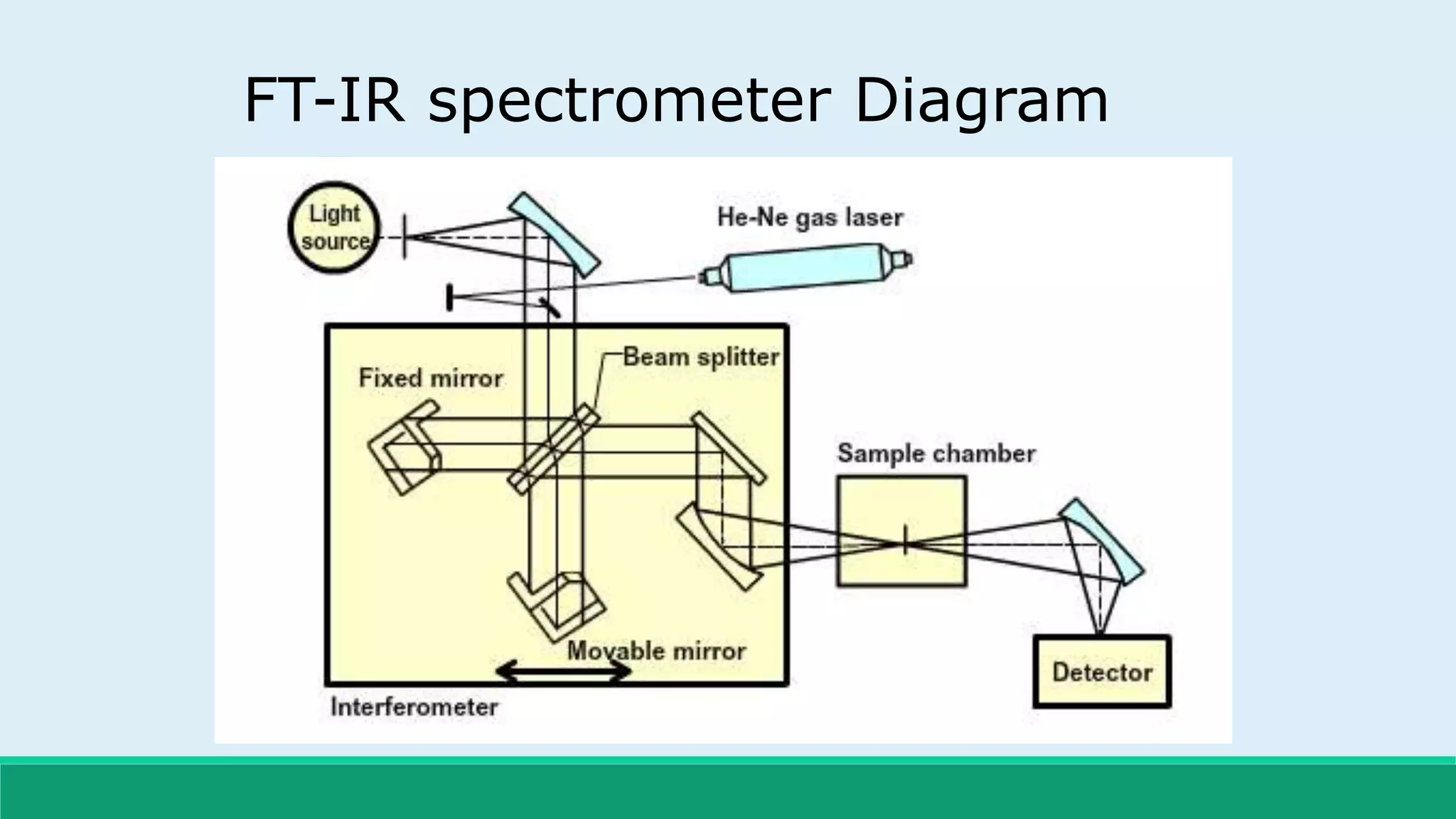 FTIR | PPTX