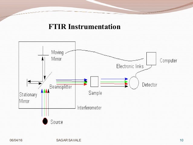 FOURIER -TRANSFORM INFRARED SPECTROMETER [FTIR]