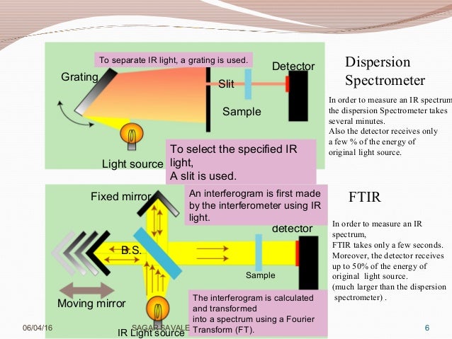 FOURIER -TRANSFORM INFRARED SPECTROMETER [FTIR]