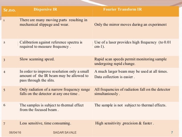 FOURIER -TRANSFORM INFRARED SPECTROMETER [FTIR]