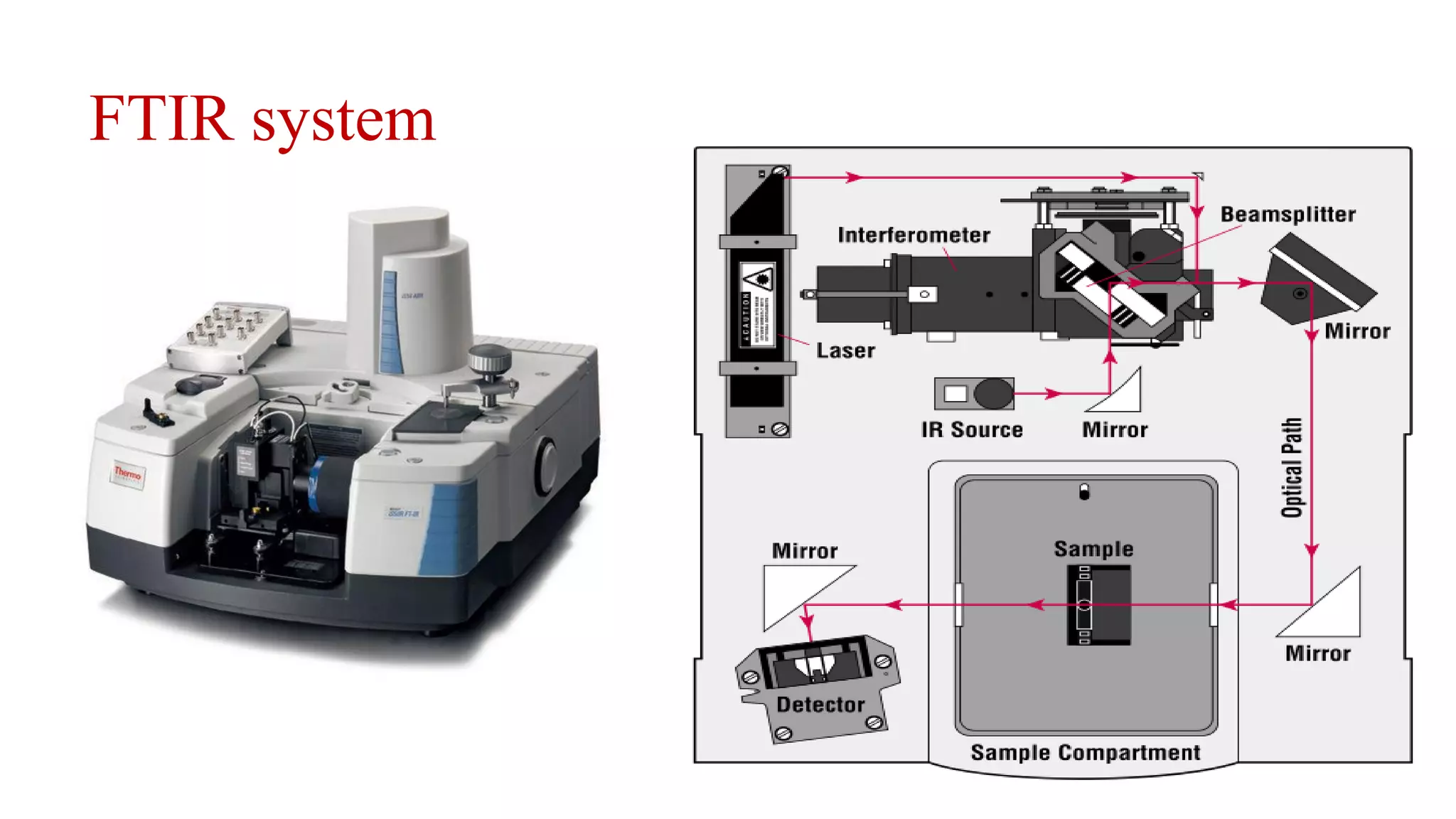 FTIR analysis of secondary structure of protein | PDF