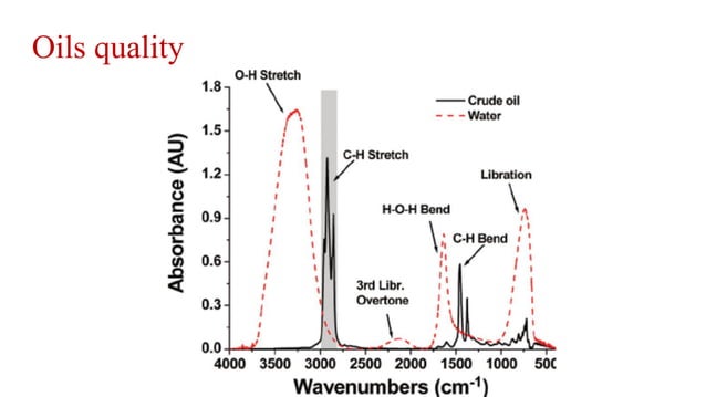 FTIR analysis of secondary structure of protein