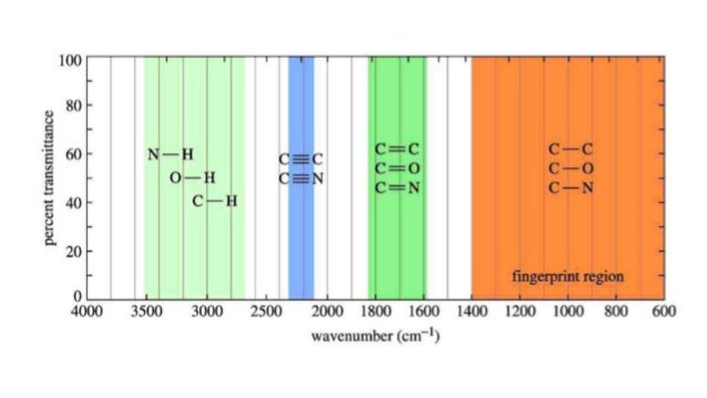 FTIR analysis of secondary structure of protein