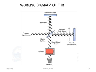 INFRARED SPECTROSCOPY | PPTX
