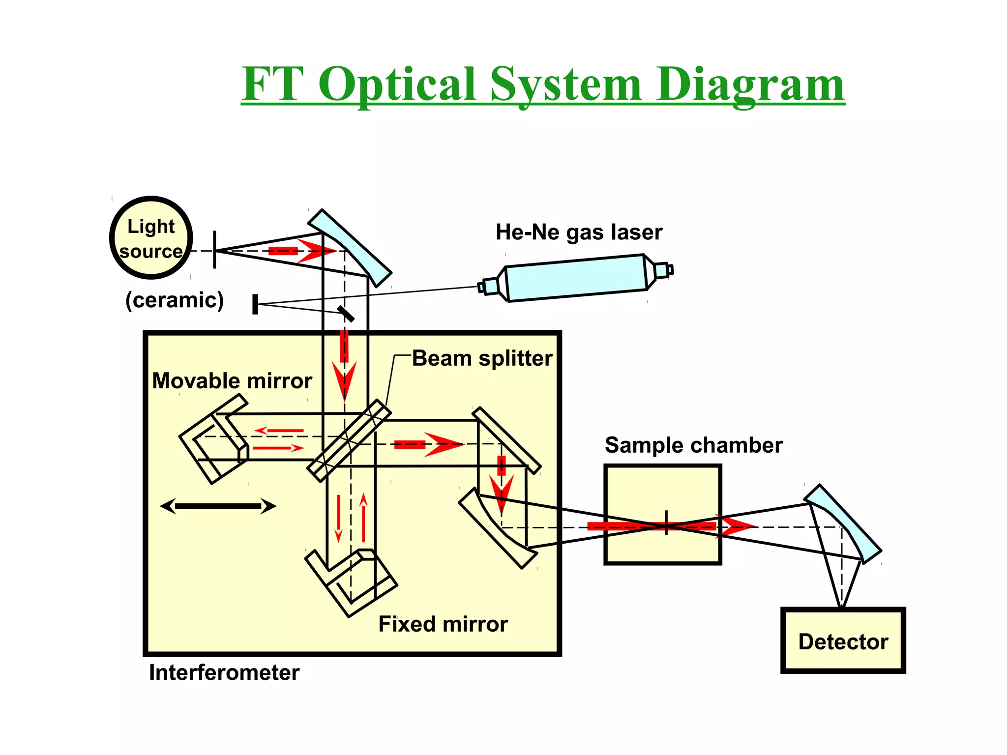 FTIR spectroscopy | PPT