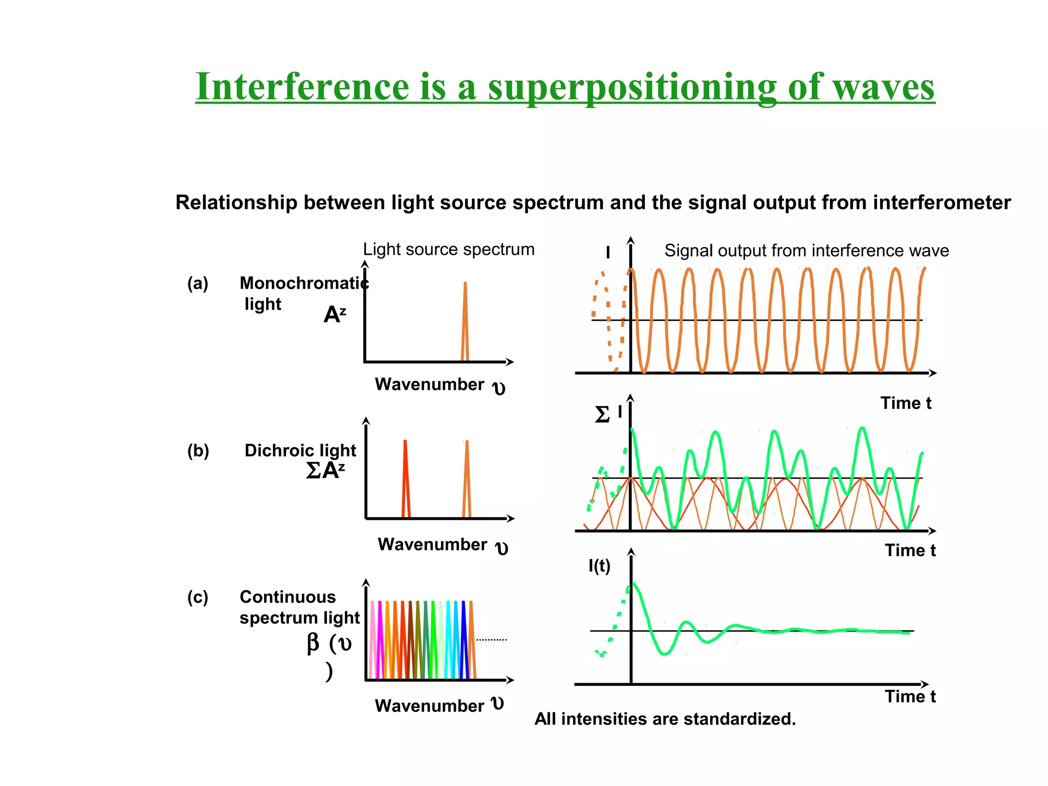 FTIR spectroscopy | PPT