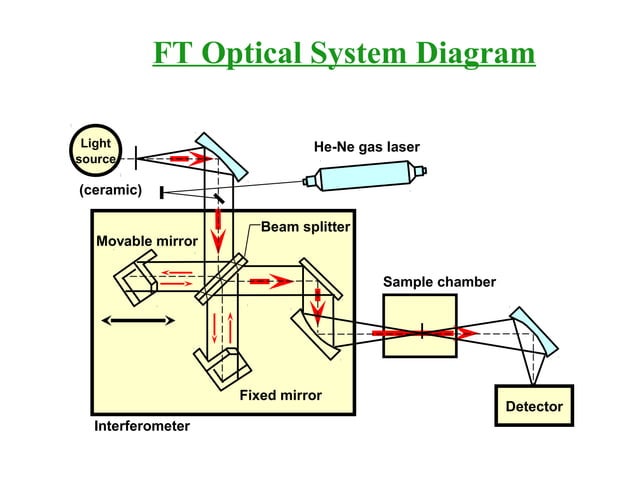 FTIR spectroscopy | PPT | Physics | Science
