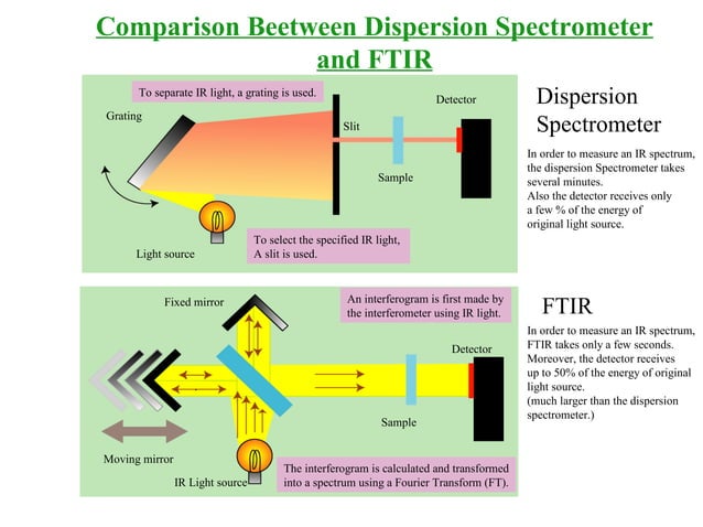 FTIR spectroscopy | PPT | Physics | Science