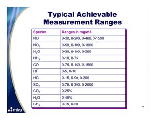 FTIR For Stack and CEM | PDF