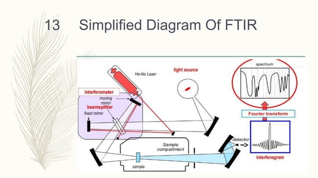 Basic introduction of FTIR | PPTX
