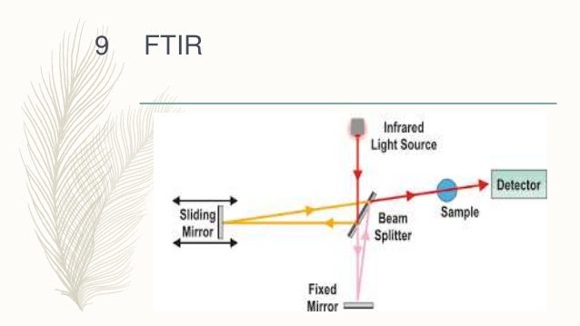Basic introduction of FTIR