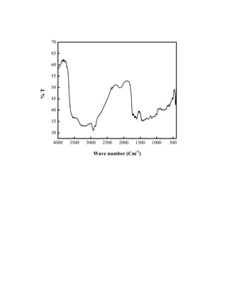 Ftir plot (1) | DOCX