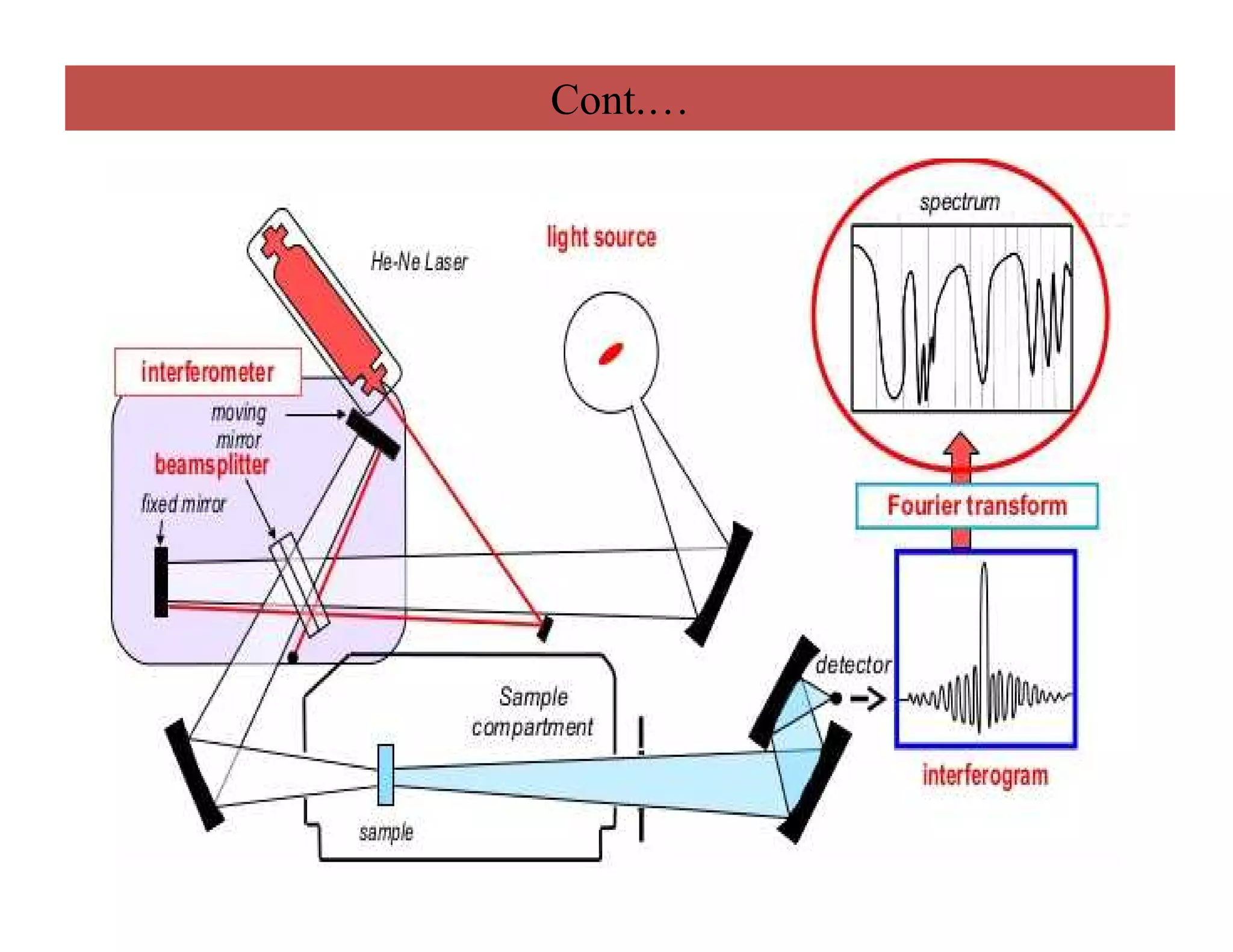 Fourier transform infrared spectroscopy | PDF | Chemistry | Science