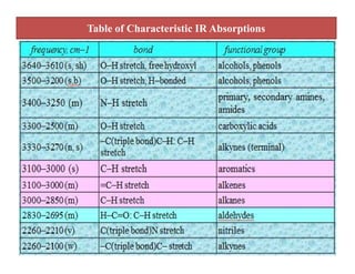 Fourier transform infrared spectroscopy | PDF