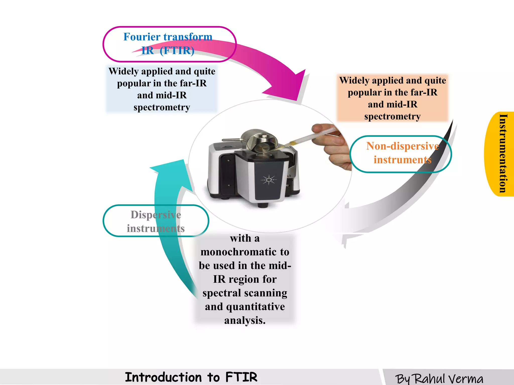 Introduction to Fourier Transfer Infrared Spectroscopy | PDF