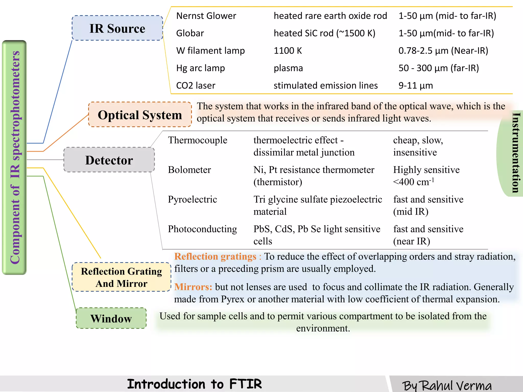 Introduction to Fourier Transfer Infrared Spectroscopy | PDF
