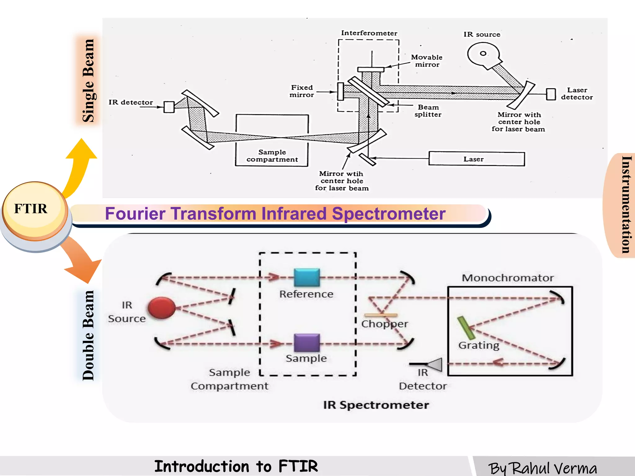 Introduction to Fourier Transfer Infrared Spectroscopy | PDF