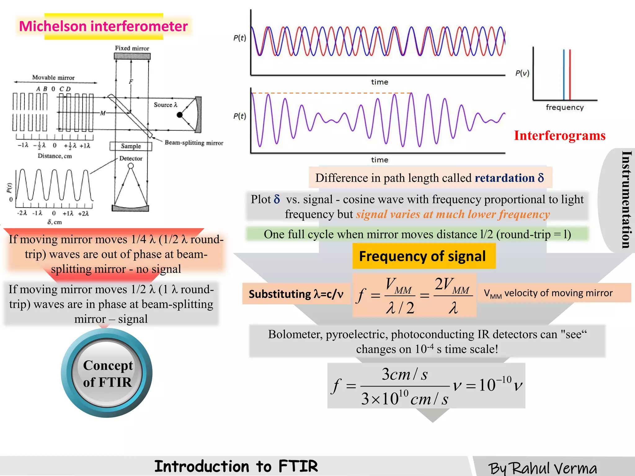 Introduction to Fourier Transfer Infrared Spectroscopy | PDF
