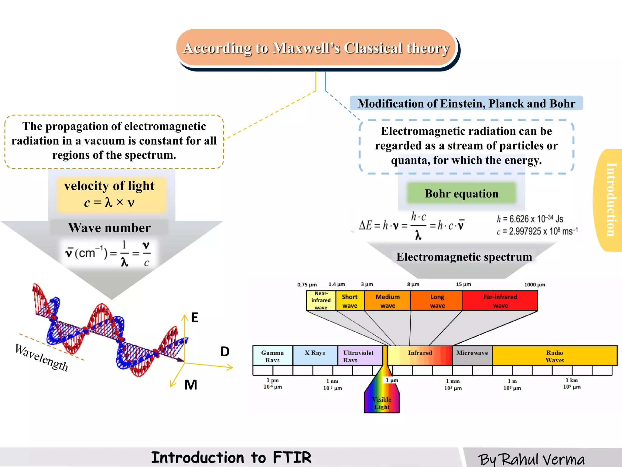 Introduction to Fourier Transfer Infrared Spectroscopy | PDF