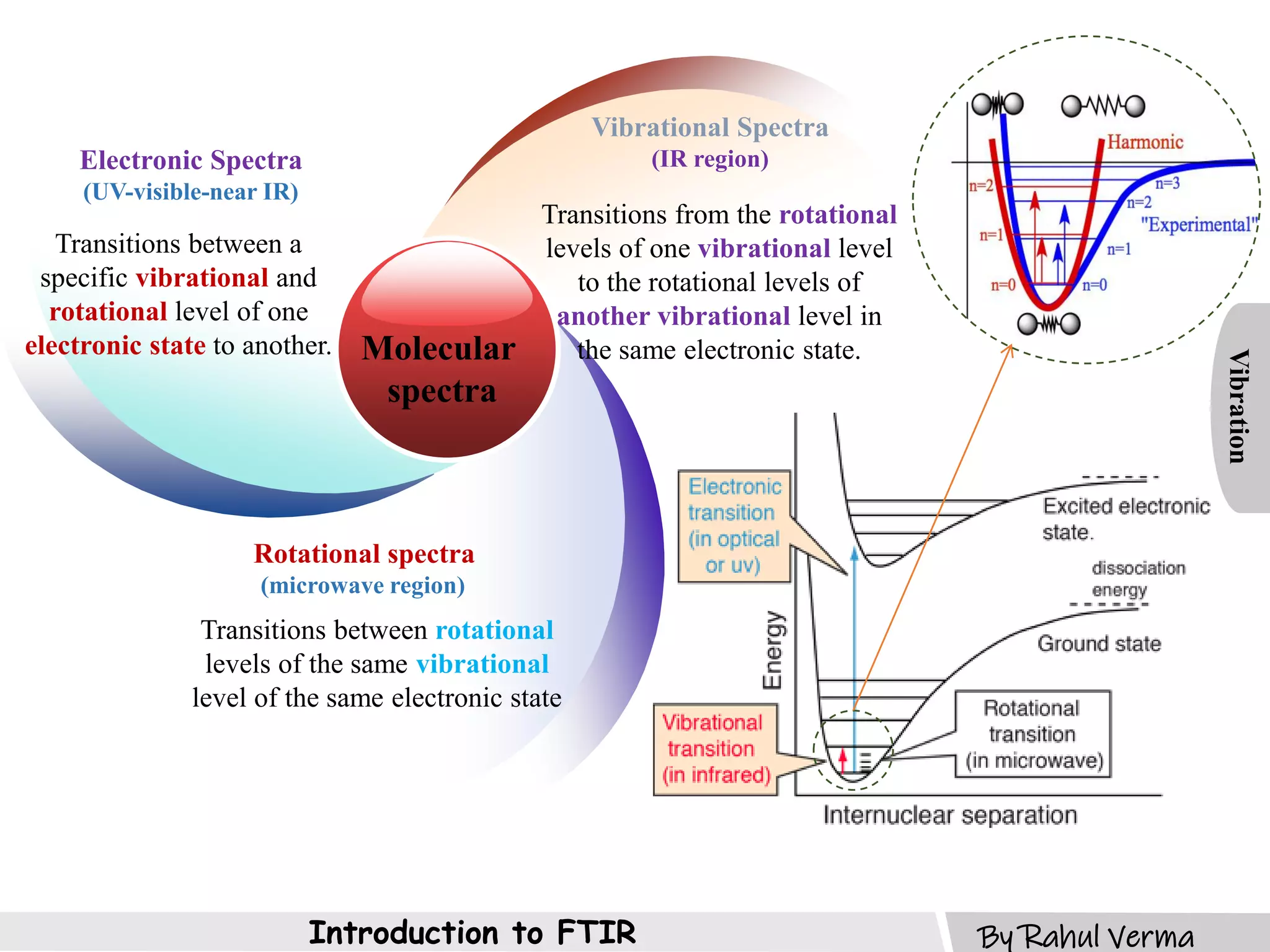 Introduction to Fourier Transfer Infrared Spectroscopy | PDF