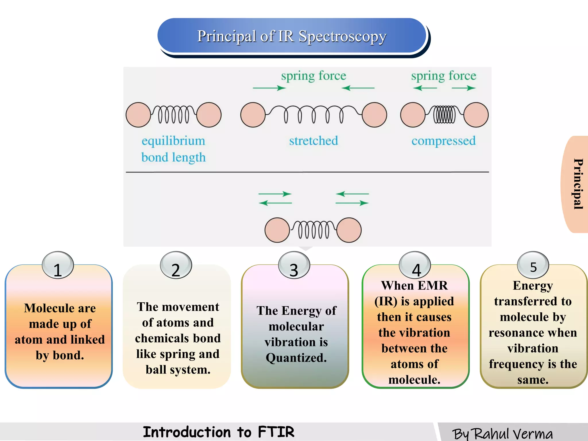 Introduction to Fourier Transfer Infrared Spectroscopy | PDF