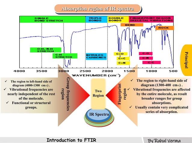 Introduction to Fourier Transfer Infrared Spectroscopy | PPT