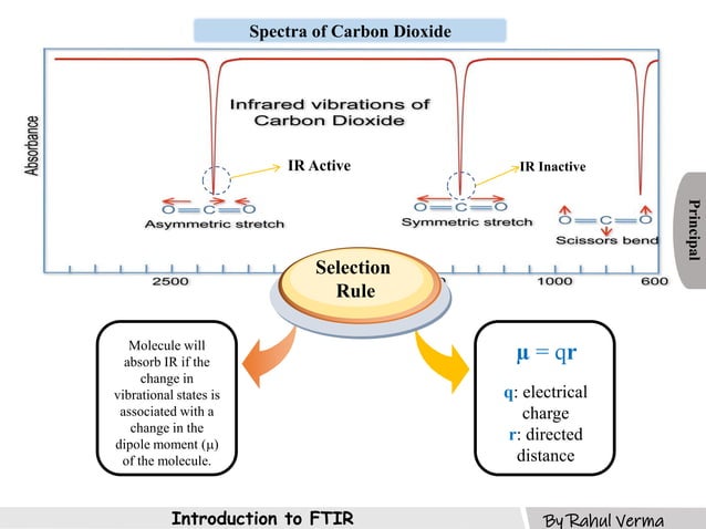 Introduction to Fourier Transfer Infrared Spectroscopy | PPT