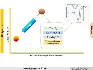 Introduction to Fourier Transfer Infrared Spectroscopy | PDF ...
