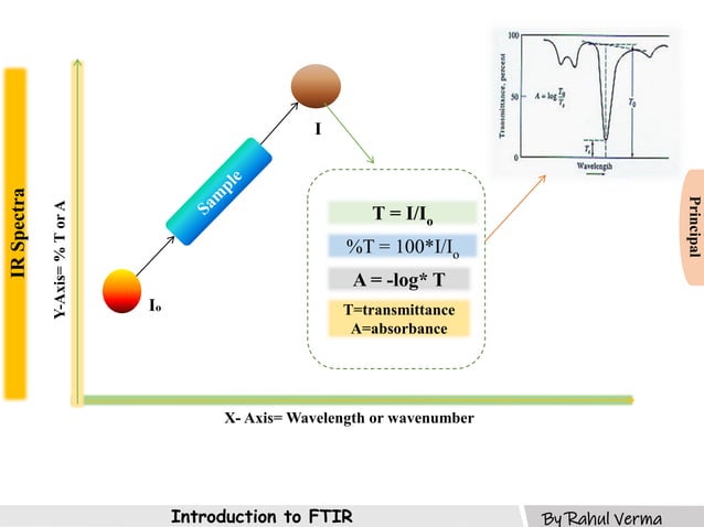 Introduction to Fourier Transfer Infrared Spectroscopy | PPT