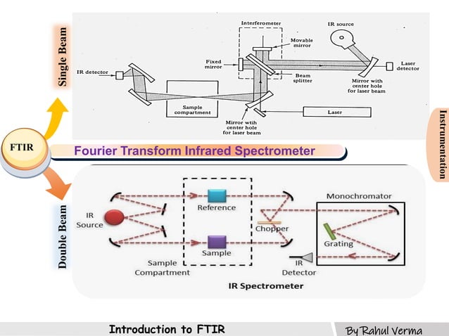 Introduction to Fourier Transfer Infrared Spectroscopy | PPT