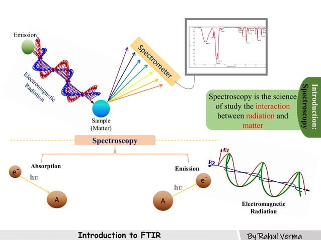 Introduction to Fourier Transfer Infrared Spectroscopy | PPT