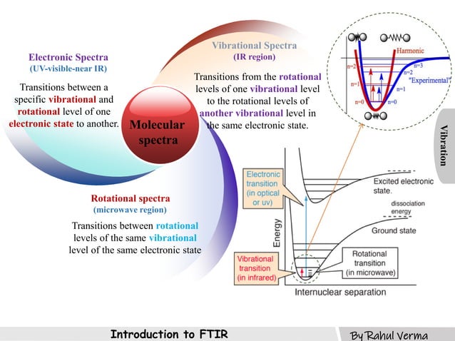 Introduction to Fourier Transfer Infrared Spectroscopy | PPT