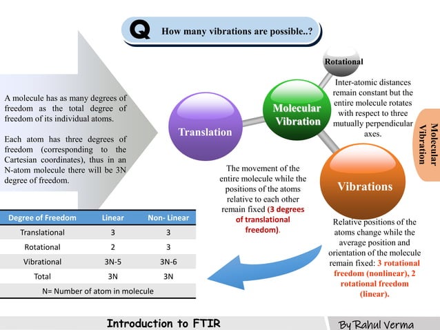 Introduction to Fourier Transfer Infrared Spectroscopy | PPT