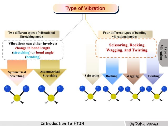 Introduction to Fourier Transfer Infrared Spectroscopy | PPT