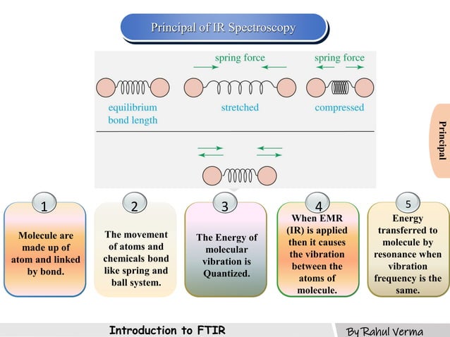 Introduction to Fourier Transfer Infrared Spectroscopy | PPT