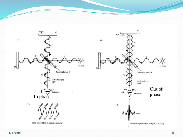Ftir Spectrophotometer