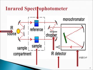FTIR spectroscopy for mineral analysis chromatography | PPT