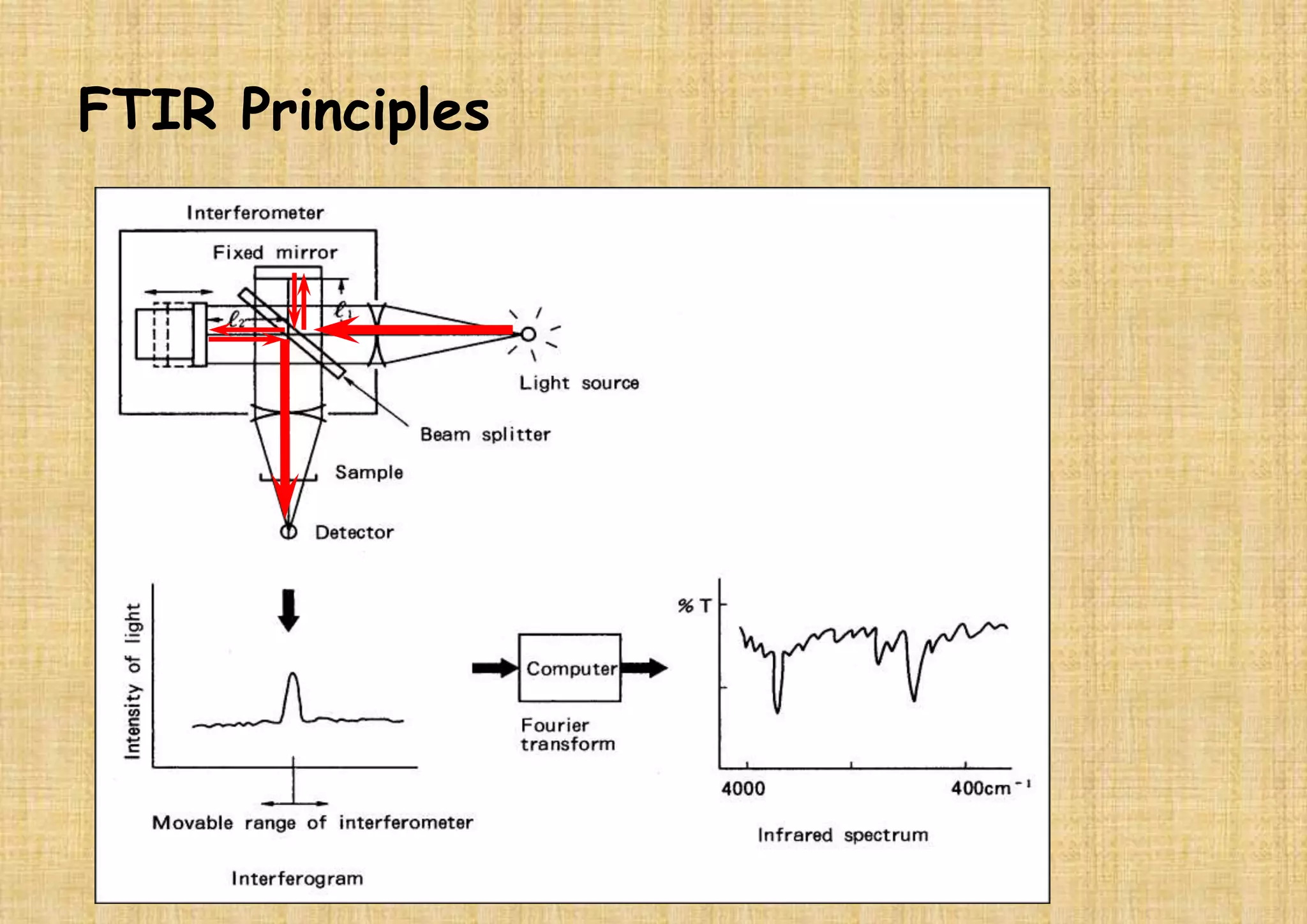Ftir theory and applications | PPTX | Chemistry | Science