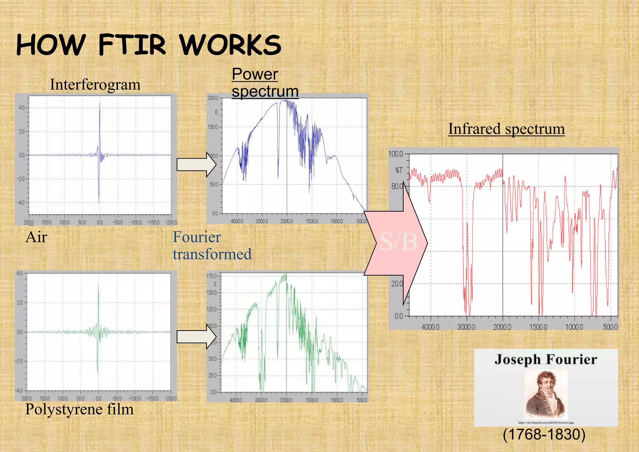 Ftir theory and applications | PPTX | Chemistry | Science