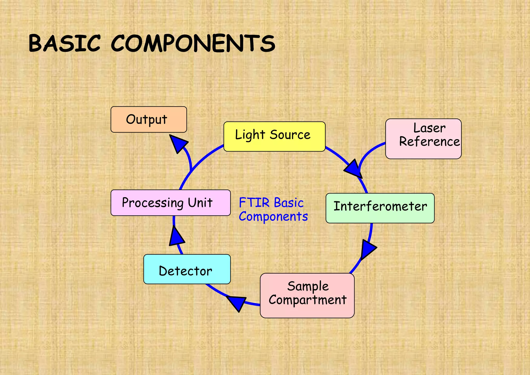 Ftir theory and applications | PPTX