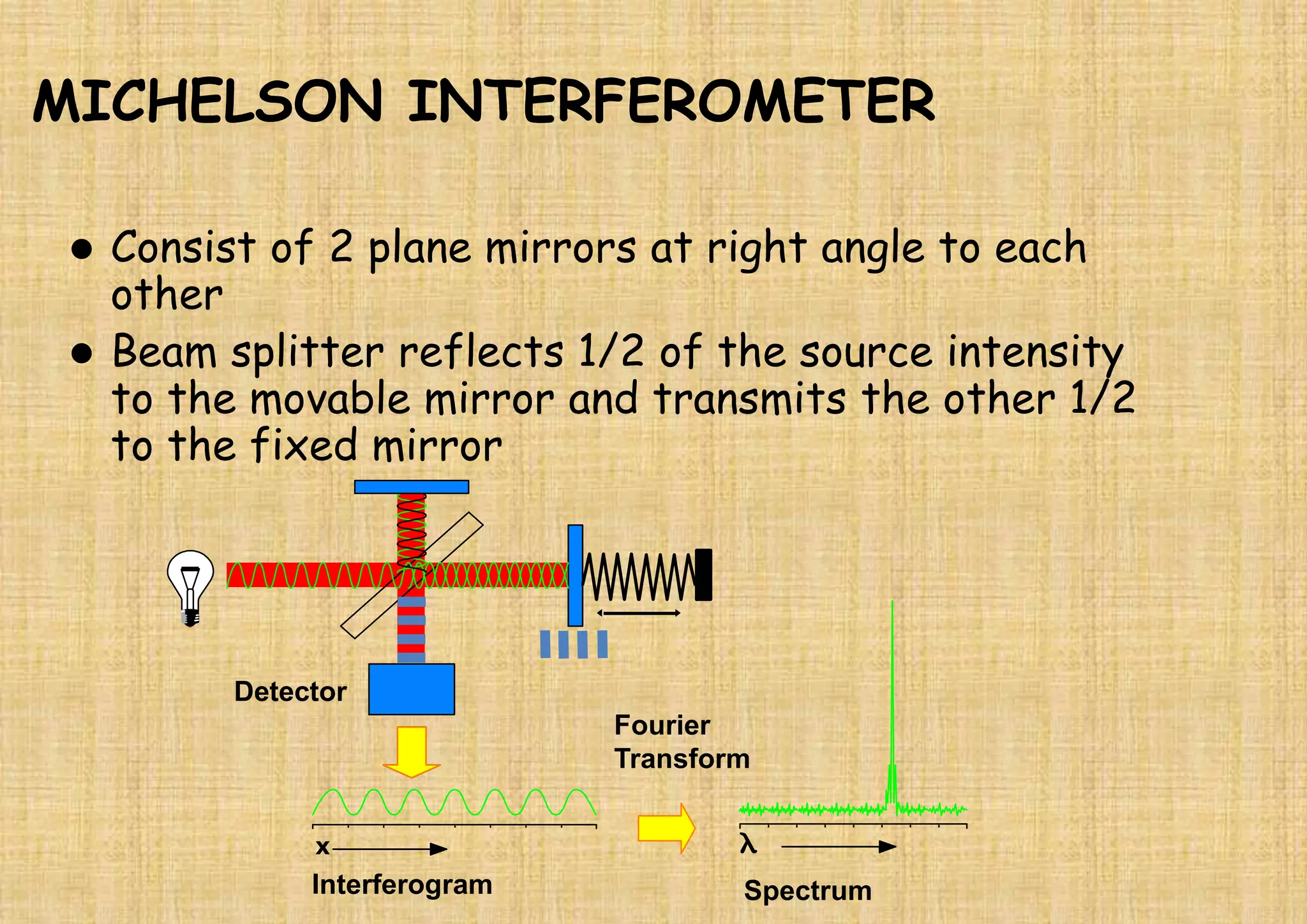 Ftir theory and applications | PPTX