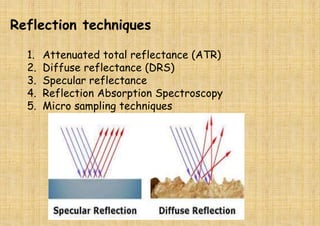 Ftir theory and applications | PPTX
