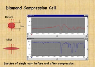 Ftir theory and applications | PPTX