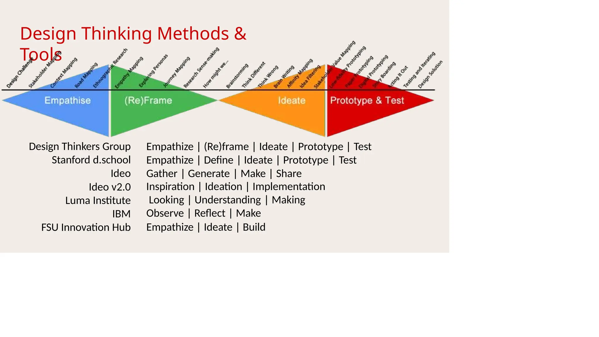 design thinking basics presentation to get you started | PPT