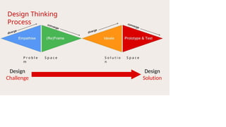design thinking basics presentation to get you started | PPTX