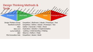 design thinking basics presentation to get you started | PPTX