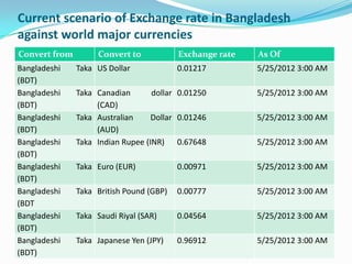 increasing exchange rate in Bangladesh: Causes and impact in BD economy ...