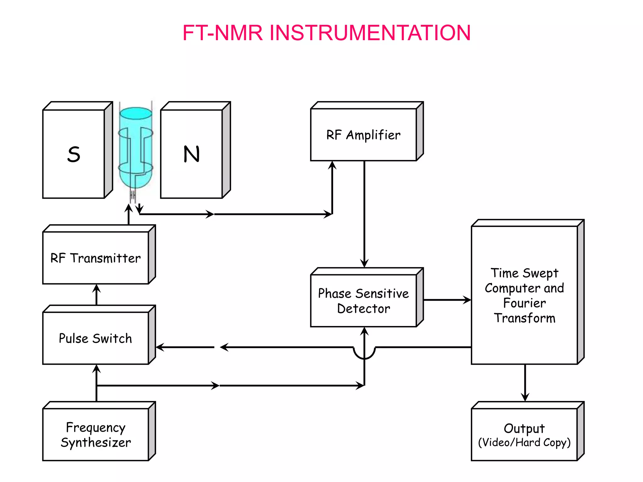 FT NMR | PPTX